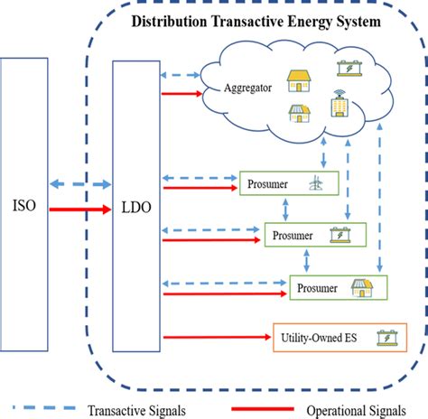 Architecture Of Proposed Distribution Transactive Energy System Download Scientific Diagram