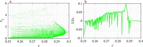 Figure 1 From Dynamics And Information Modulation In The Chialvo Neuron Networks With Fractional