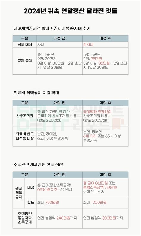샐러던트리포트 한달 앞으로 다가온 연말정산 올해부터 달라지는 점은