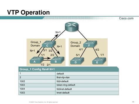 ppt ccna 3 v3 0 module 9 vlan trunking protocol powerpoint