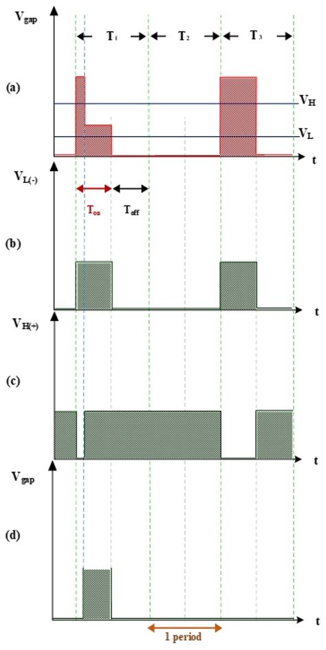 Voltage Waveforms A Vgap Vh And Vl B Vl Input Into The