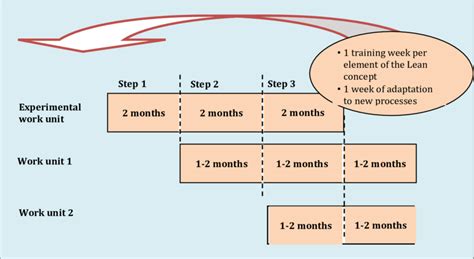 Methodology For Lean Concept Introduction Download Scientific Diagram