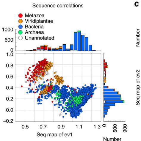 Statistical Coupling Analysis Indicates That The Allosteric Secondary Download Scientific
