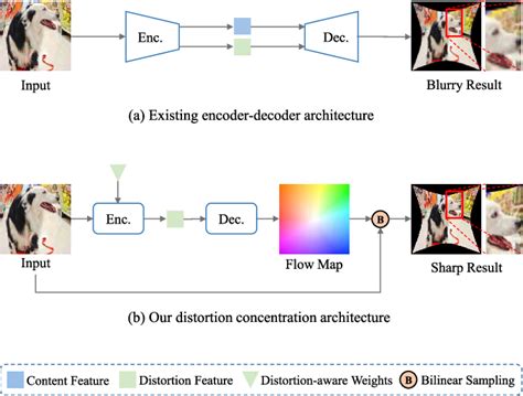 Figure From Dafir Distortion Aware Representation Learning For