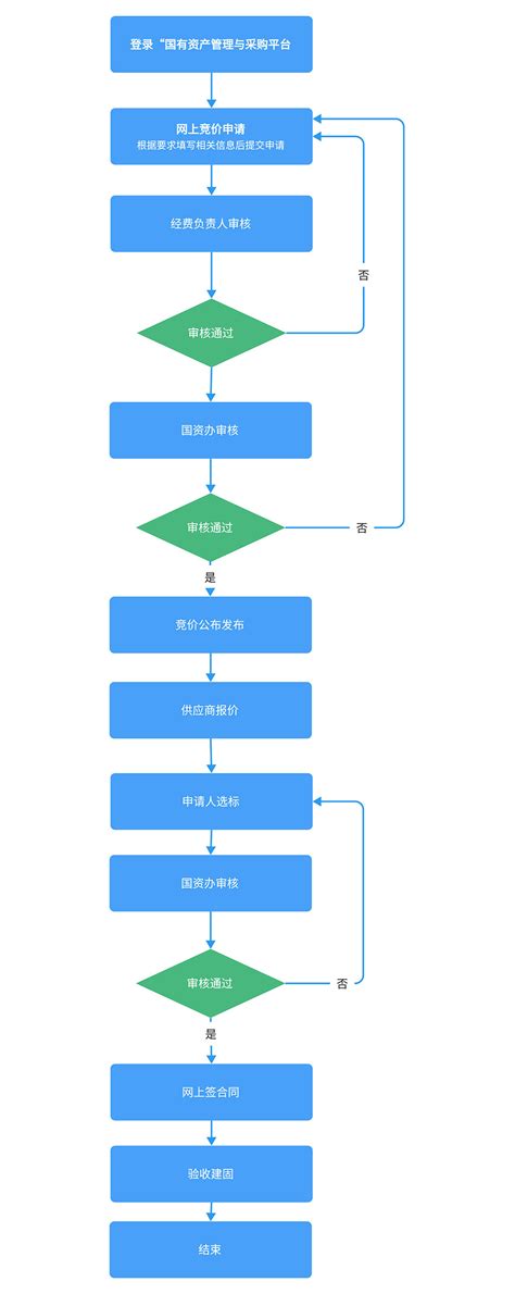 网上竞价采购流程 重庆大学电气工程学院
