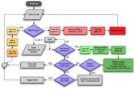 Flow Chart For The Devices Software Operation Download Scientific Diagram