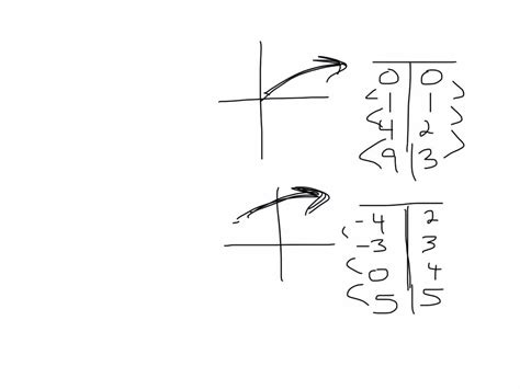 Consider The Following Graph Of Gx Write A Formula For Gx That