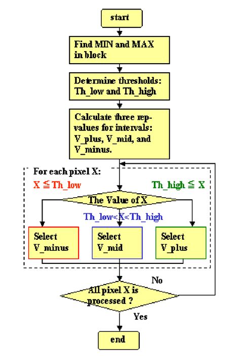 Main Flow For 3 Level Btc Download Scientific Diagram