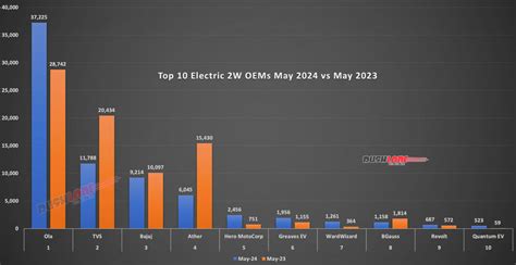 Electric 2w Sales May 2024 Yoy Vs Mom Ola Tvs Bajaj Ather Hero