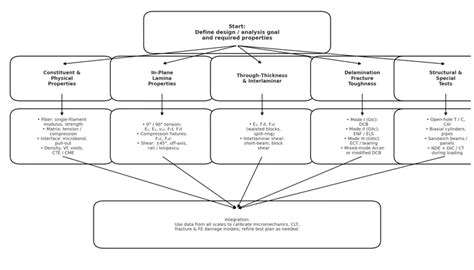 Experimental Methods For Composite Materials Testing