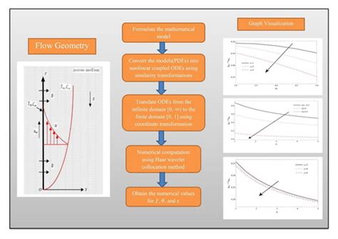 Numerical Heat Transfer Part B Fundamentals Vol 85 No 6 Current Issue
