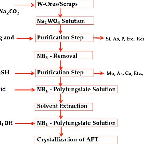 Flow Diagram Of Tungsten Hydrometallurgical Process [3] Download