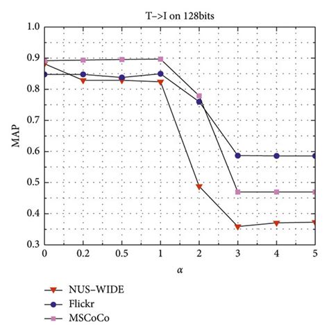 Parametric Sensitivity Analysis On Mirflickr Ms Coco And Nus Wide Download Scientific Diagram