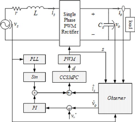 Figure 2 From Observer Based Model Predictive Control With Continuous