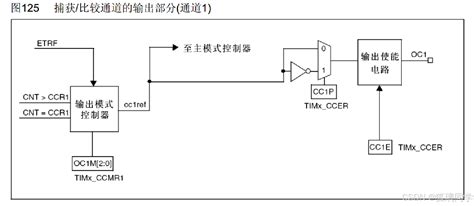 Stm324输出比较和输入捕获如何区分是输入捕获还是比较输出的中断 Csdn博客