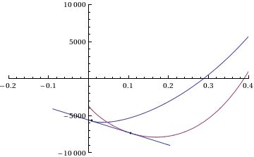 Mathematica FindRoot For Common Tangent Stack Overflow