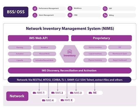 Network Inventory Management System Solutions Infosys Bpm
