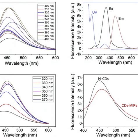 A Fluorescence Emission Spectra Of The N Cds At Various Excitation