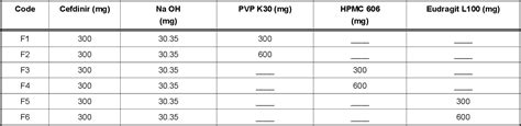 Table 1 From Ph Modified Solid Dispersions Of Cefdinir For Dissolution Rate Enhancement