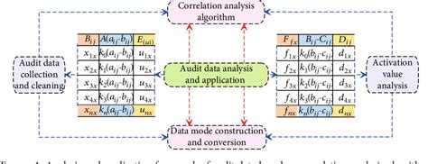 Figure 1 From Audit Data Analysis And Application Based On Correlation Analysis Algorithm