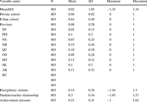 Level 2 Descriptive Statistics Download Scientific Diagram