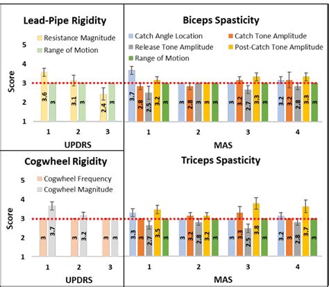 Dat Results On Simulation Aspects Of Lr Cr And Sp A Score Of 3 Was