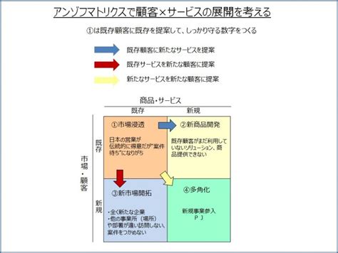 アンゾフのマトリクスで顧客市場）×サービス商品）の展開を考える 継続的改善b2bマーケティング戦略