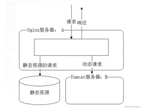 Nginxtomcat实现负载均衡和动静分离