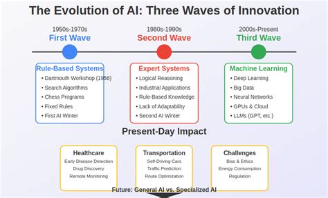The Ai Revolution From Rule Based Systems To Deep Learning By