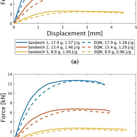 Sandwiches With Varying Thickness And Hole Diameter Are Compared With Download Scientific