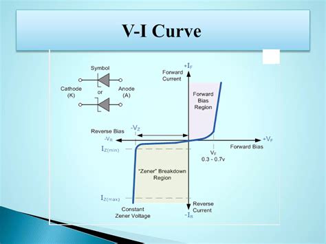 I V Characteristics Of Zener Diode Pptx