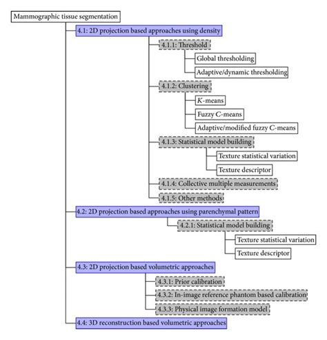 A Tree Representation For Mammographic Tissue Segmentation