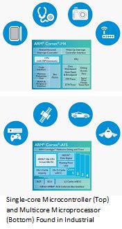 Mentor Graphics Embedded Systems Designed To Meet Demanding Industrial Automation Requirements
