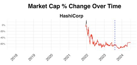 Ibm Mergers Closing On Hashicorp And Intent To Acquire Datastax Alt E S V