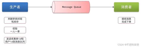 Redis 实战篇（7）redis消息队列redis Queue Csdn博客