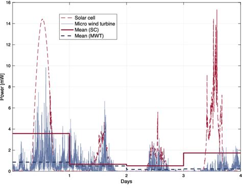Figure 2 From Wake Up Radio Based Data Forwarding For Green Wireless