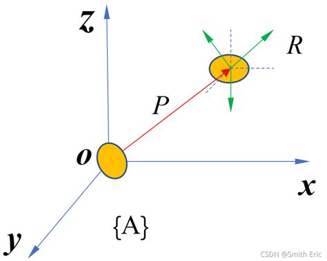 机械臂 Part A：刚体位姿的描述机械臂位姿 Csdn博客