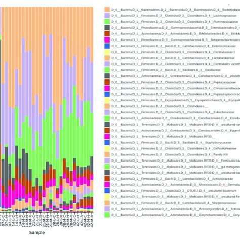 A Taxa Plot Showing Relative Abundance Of Bacterial Families Within
