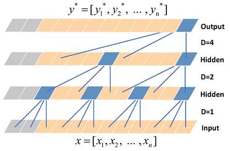 Energies Free Full Text A Hybrid Feature Pyramid Cnn Lstm Model With Seasonal Inflection