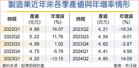 Ai撐腰 我製造業q2產值年增14％ 產業特刊 工商時報