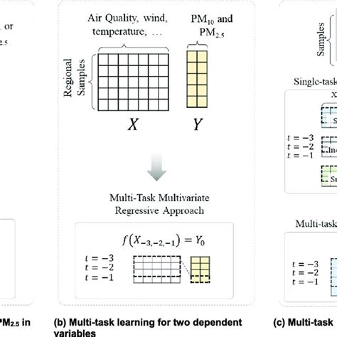 Proposed Model Structure A Data Preparation Of The Independent And