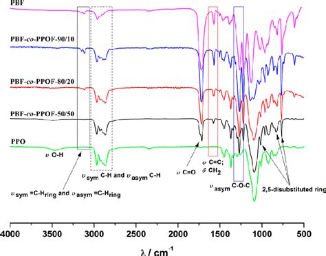 Figure 1 From Co Polymers Based On Poly14 Butylene 25