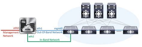 Cisco Dcnm Installation And Upgrade Guide For Lan Fabric Deployment Release 11 2 1 Managing