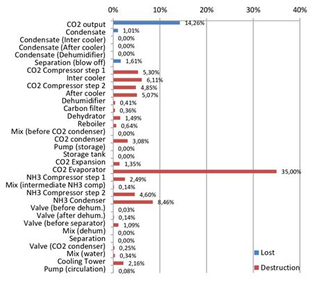 Exergy Destruction In Each Component As A Ratio Of The Total Fuel Input