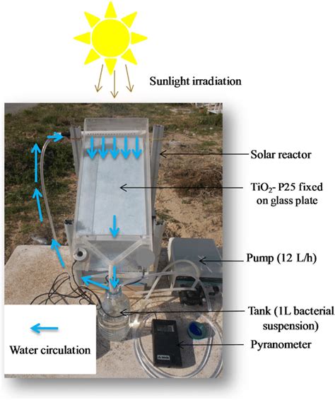 Solar Photocatalytic Reactor With Immobilized Tio2 Download Scientific Diagram