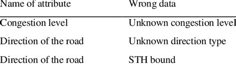 Deleting The Wrong Attribute Labels Download Scientific Diagram