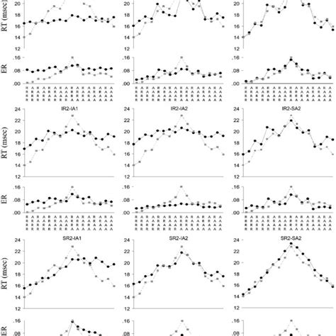 Simulation Reaction Times Rts And Error Rates Ers Over Varying