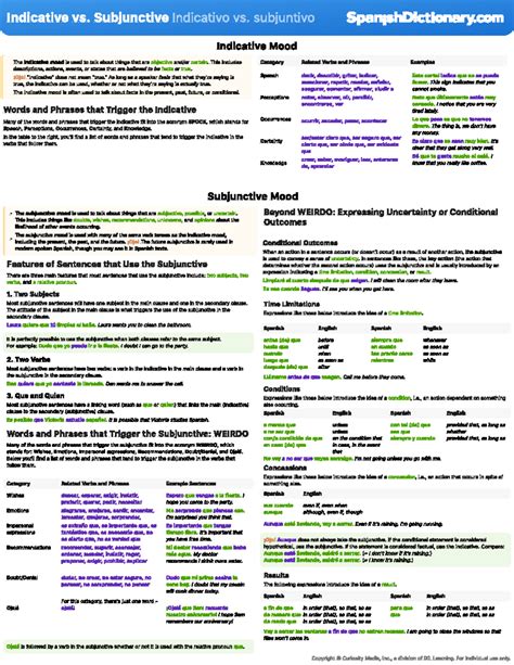 Indicative Vs Subjunctive V3 Copyright © Curiosity Media Inc A