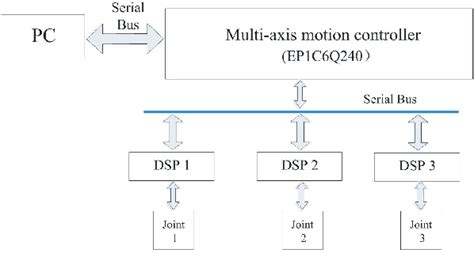 Figure 2 From Dsp Fpga Based Multi Axis Controller For A 3 Dof Planar
