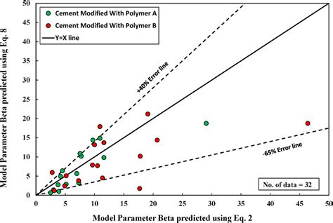 E Beta Model Parameter B Prediction Using Eqs 2 And 8 Download Scientific Diagram